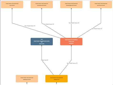 Branching Versioning And Forking Data Models Documentation