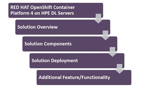 Introduction OpenShift Container Platform 4 6 On DL Servers