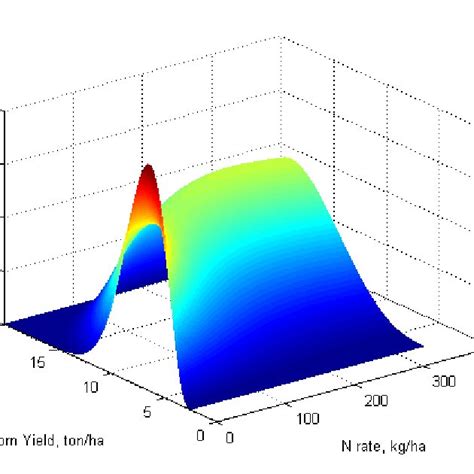Parametric Estimation Of A Conditional Beta Probability Density