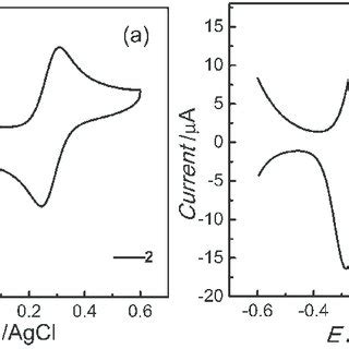 A Cyclic Voltammogram Of 2 B Differential Pulse Voltammograms Of 2