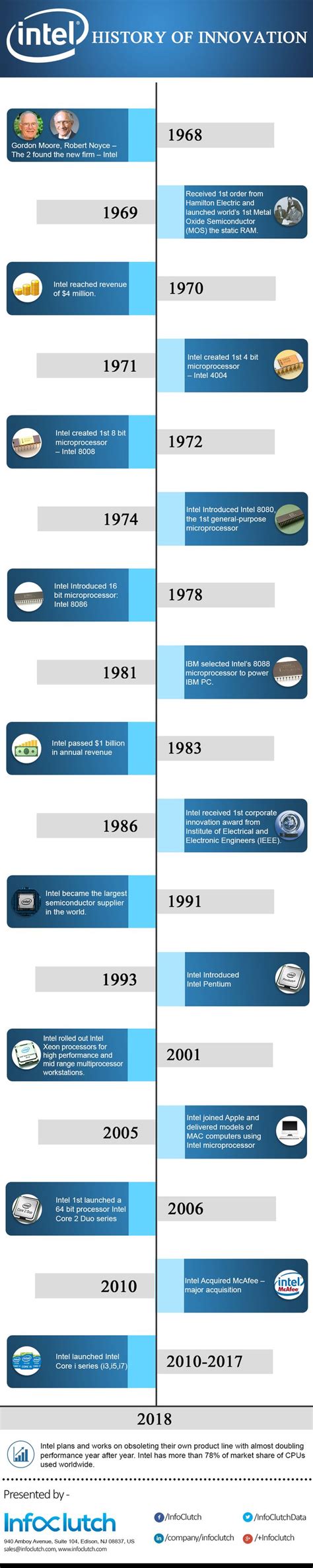 Intels History Of Innovation Interactive Timeline History Timeline