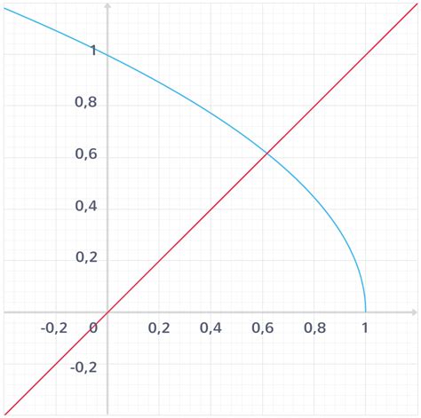 Etudier Une Suite Définie Par Relation De Récurrence Avec Une Fonction