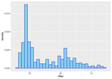 Statistik Mit R Und RStudio 34 Diagramme Mit Ggplot