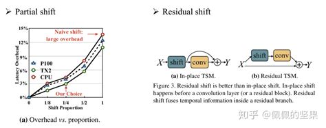 Tsntemporal Segment Networks和tsm（temporal Shift Module）slowfast对比 Csdn博客