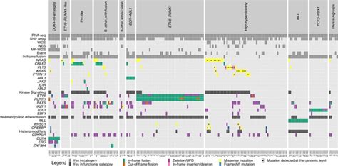 Identification Of Etv6 Runx1 Like And Dux4 Rearranged Subtypes In