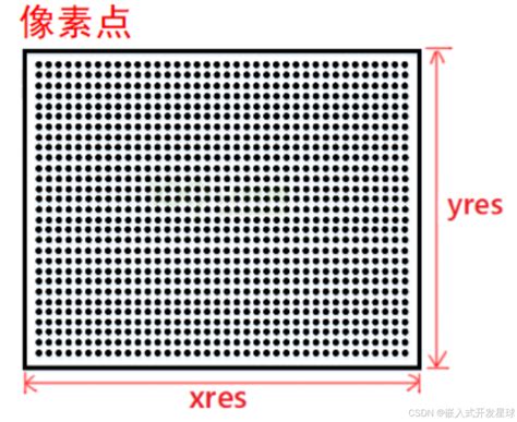 嵌入式linux驱动中lcd屏基本介绍嵌入式linux自动识别不同类型屏幕 Csdn博客
