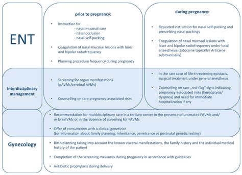 Recommendations For Management Of Hht Related Epistaxis And Pregnancy Download Scientific