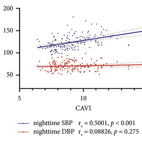 Nonparametric Spearman Correlation Analysis Between The Cavi Value And