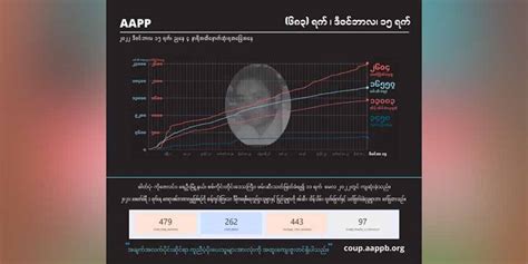 Dvb စစ်အုပ်စုအကြမ်းဖက်ပစ်ခတ်သတ်ဖြတ်မှုကြောင့် အပြစ်မဲ့ကျဆုံးပြည်သူ