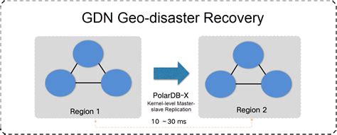 Polardb X Disaster Recovery Capabilities Cross Az Cross Region And