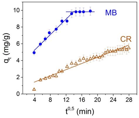 The Qt Dependencies T1 2 Calculated With Equation 5 For Mb Circles Download Scientific