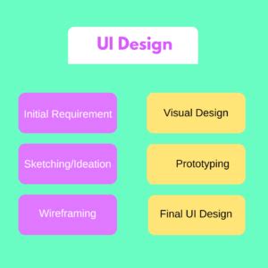 UI Vs UX Design Differences Between UI And UX Design