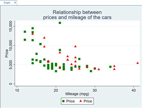 Scatter Plots In Stata The Data Hall