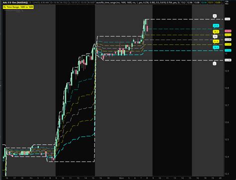 Initial Balance Indicator For Thinkorswim Usethinkscript Community