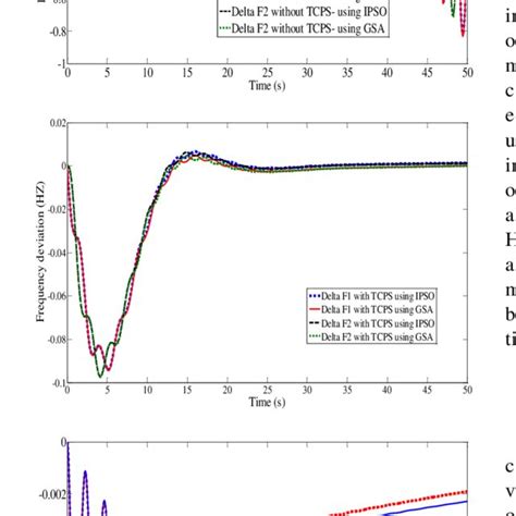 Frequency And Tie Line Power Deviations In Case C Hydro Hydro System