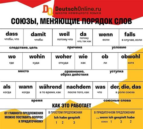 Немецкий в таблицах Deutsch Online German Phrases Learning Learn