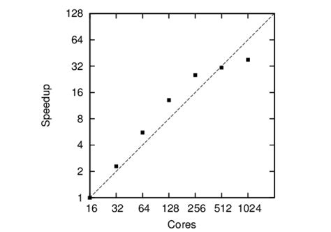 Log Log Representation Of The Speedup With The Impesfoam Solver