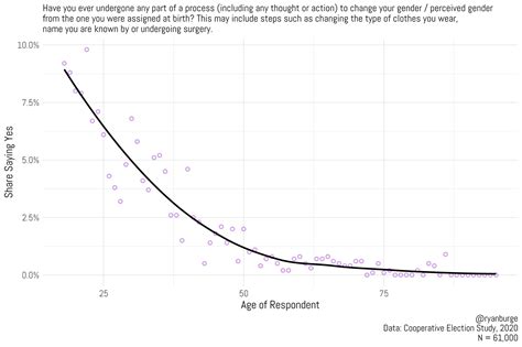 Monitoring Bias On Twitter Have You Thought About Changing Your Gender The Graph Displays The