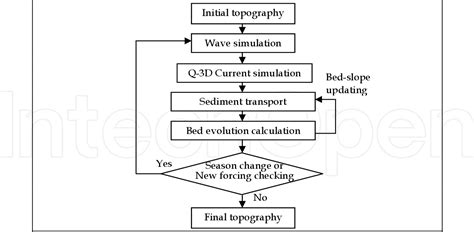 Figure 1 From Quasi 3d Modeling Of Sediment Transport For Coastal Morphodynamics Semantic Scholar