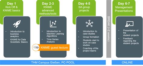 How I Teach Code Free Business Analytics Knime