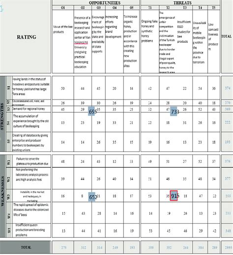 1 Strategic Orientation Matrix Of Beekeeping Sector In Van Province