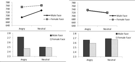 Male Left And Female Right Participant Memory Accuracy D Prime