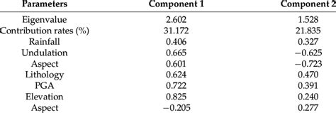 Eigenvalues And Component Contribution Of The Evaluation Factors