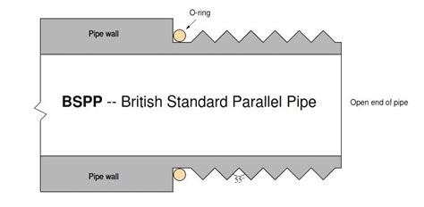 What Is Parallel Thread Pipe Fittings Inst Tools