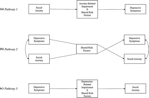 Proposed Multiple Pathways Model Cummings Et Al [4] Depicting