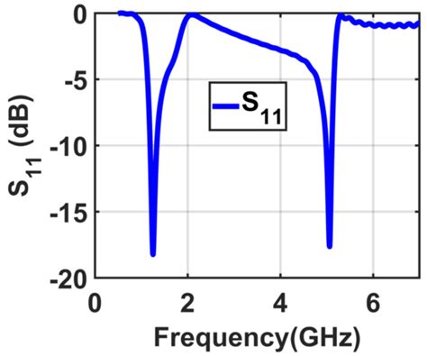 Double Sided Metasurface Array For A Dual Band And Polarization