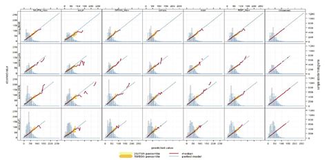 Conditional Quantile Plots Showing The Seasonal Models Performance