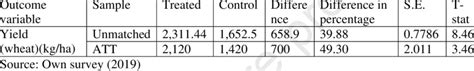 Average Treatment Effect On Treated Att For Yield Kgha Download