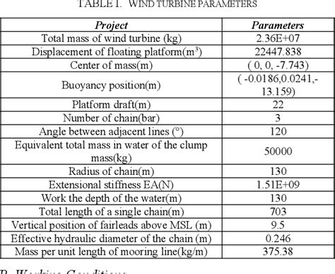 Table I From Control Modes Comparative Analysis Of Floating Offshore Wind Turbines Semantic