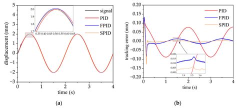 Machines Free Full Text Online Pid Tuning Strategy For Hydraulic