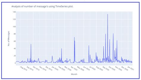 WhatsApp Analyzer WhatsApp Group Chat Analysis Using Python