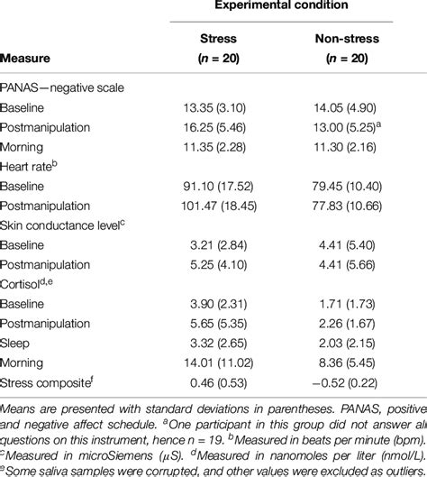 Self Reported And Physiological Stress Descriptive Statistics N 40