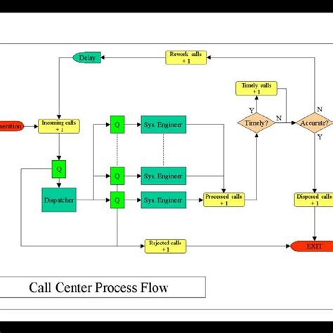 Call Center Process Flow Diagram