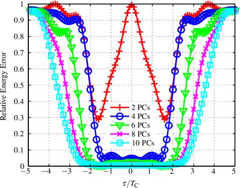 Figure 1 From High Resolution Reduced Complexity Synchronization In