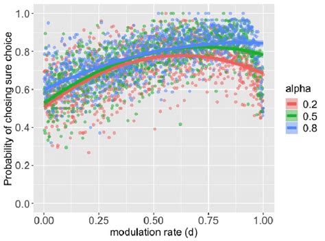 Plot And Second Order Polynomial Fit For Probability Of Choosing Sure