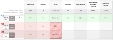 How We Use Jenkins Pipeline To Simplify Our Continuous Integration