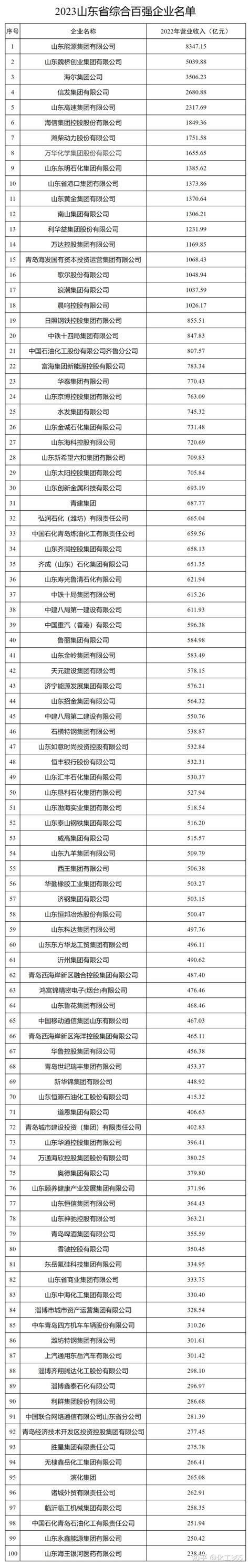 中智伟业资讯丨山东百强企业名单！万华化学、东明石化纷纷入选！ 知乎
