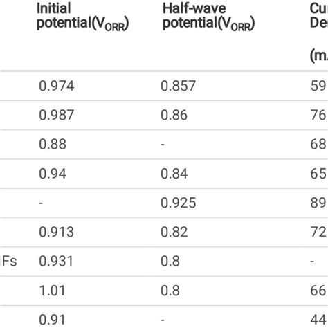 Comparison Of Orr Activity Of Different Catalysts Download Scientific