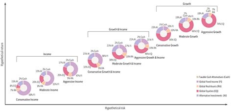 Asset Allocation Wells Fargo Investment Institute