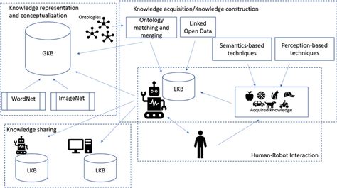 High Level Architecture Of The Framework Dashed Lines Identify Download Scientific Diagram