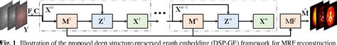 Figure 1 From Deep Structure Preserved Graph Embedding For Improved Mrf Reconstruction