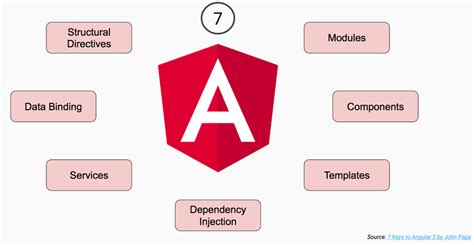 why angular