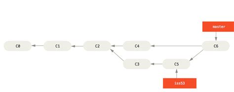 협업을 위한 Git Flow Github Flow Git Branch 사용법