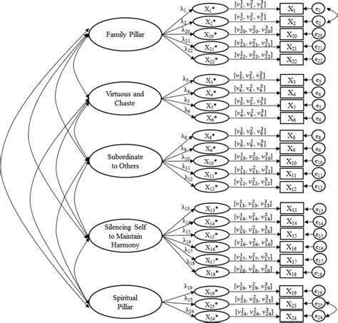 The Categorical Confirmatory Factor Analysis Model Final Model Model Download Scientific