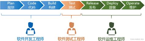 【git企业开发】第八节企业级开发模型和企业级项目管理实战企业服务器开发环境与代码仓库的关系 Csdn博客