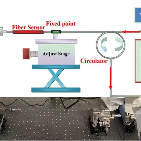 Schematic Of Strain Measurement System And Corresponding Photos